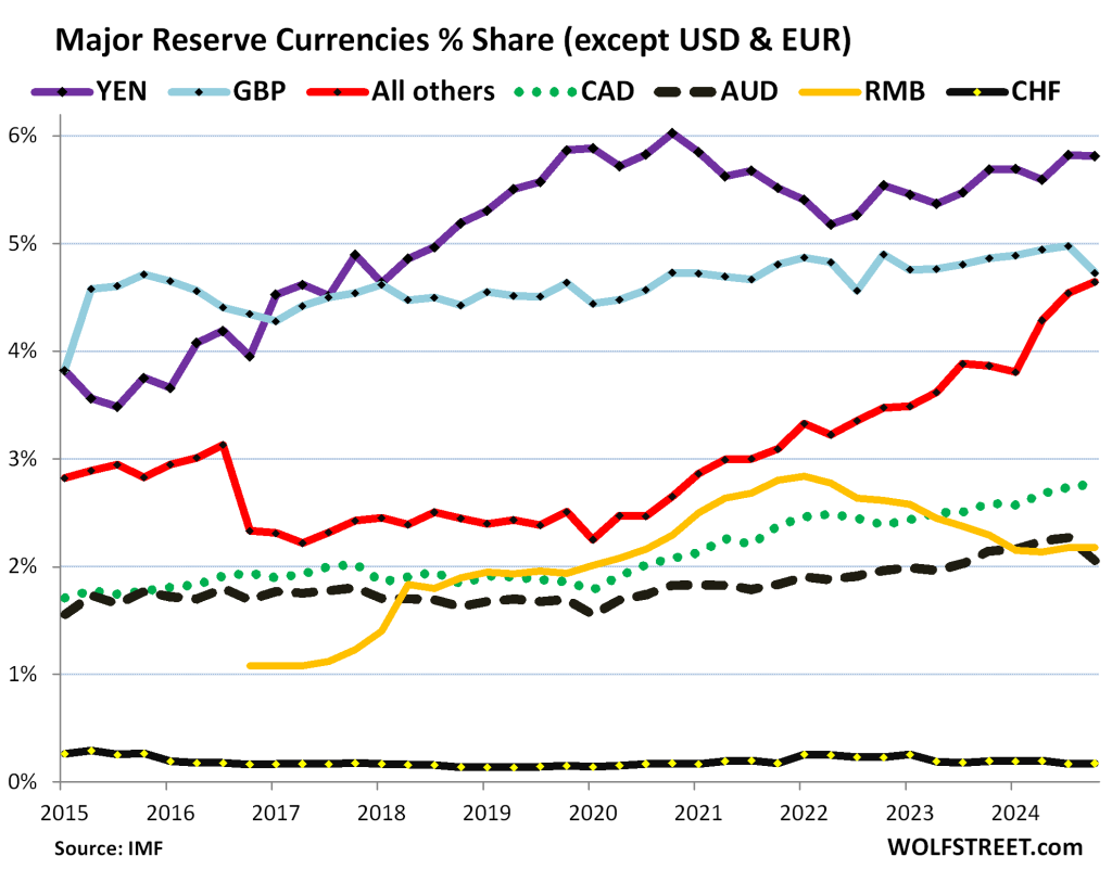 Status of US Dollar as Global Reserve Currency: Central Banks Diversify ...