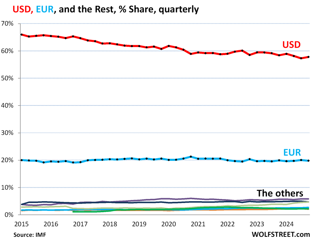 Status of US Dollar as Global Reserve Currency: Central Banks Diversify ...