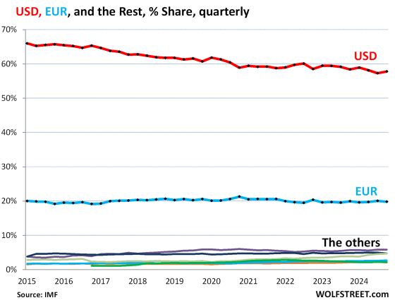 Status of US Dollar as Global Reserve Currency: Central Banks Diversify ...