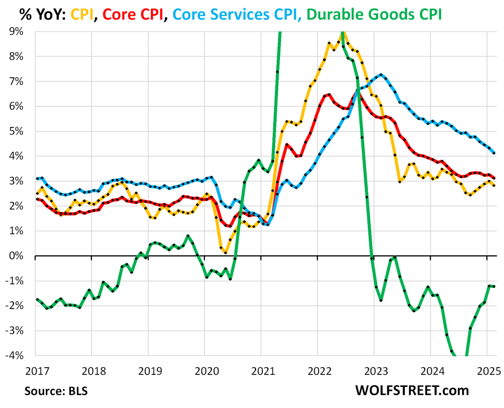 Beneath the Skin of CPI Inflation: Pace Slows from Spike Last Month ...