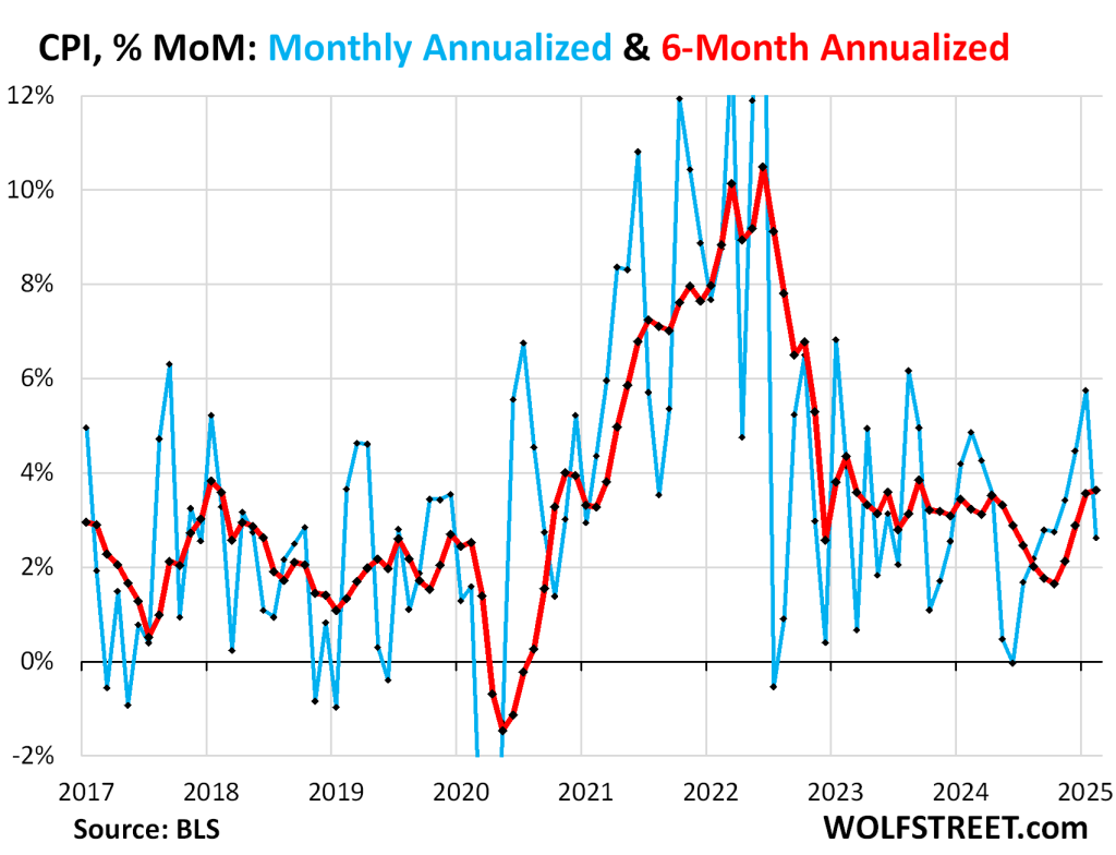 Beneath the Skin of CPI Inflation: Pace Slows from Spike Last Month ...