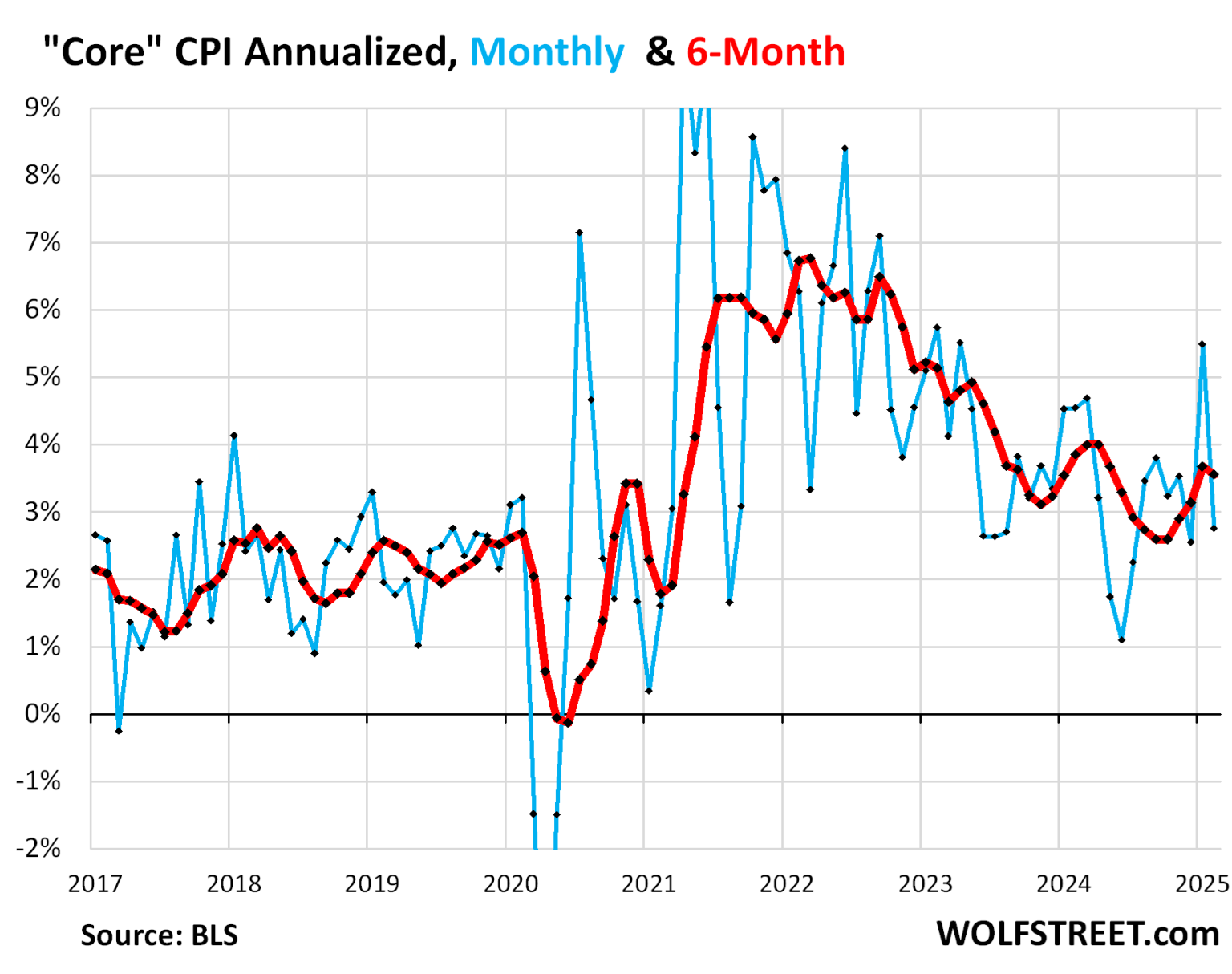 Beneath the Skin of CPI Inflation: Pace Slows from Spike Last Month ...