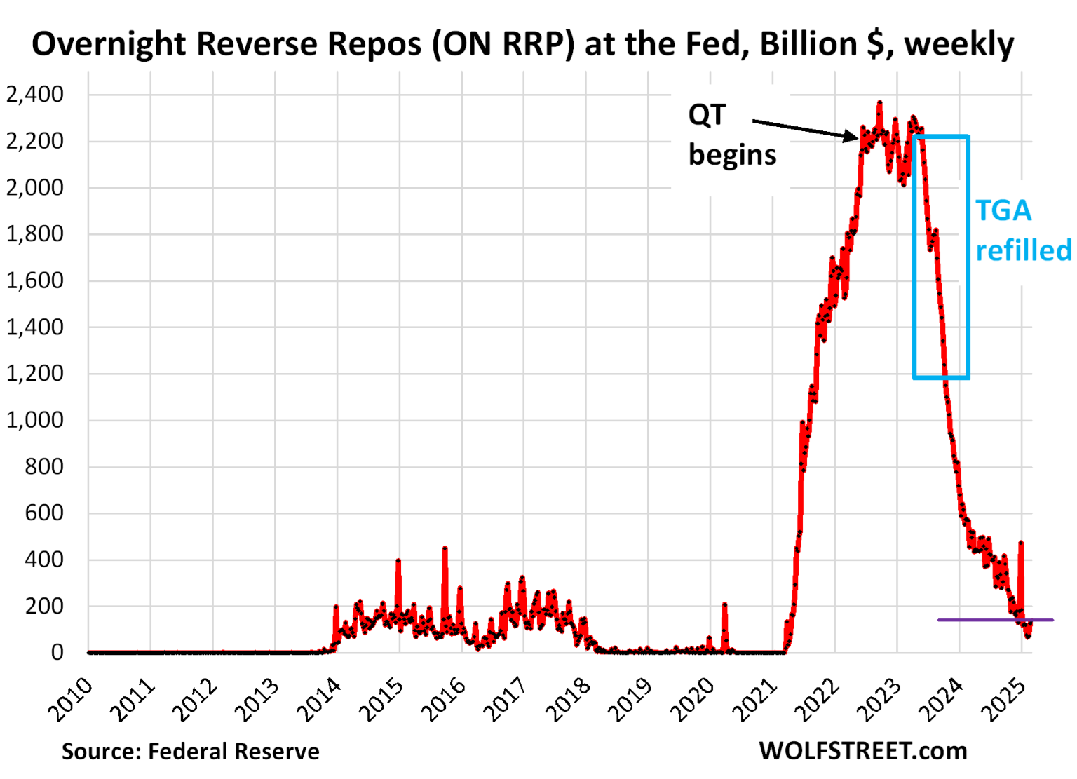 Why the Fed Considers “Pausing or Slowing” QT “Until the Resolution of ...