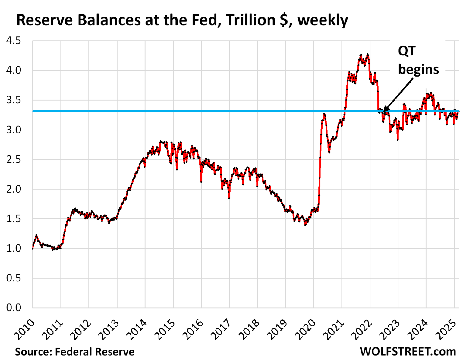 Why the Fed Considers “Pausing or Slowing” QT “Until the Resolution of ...