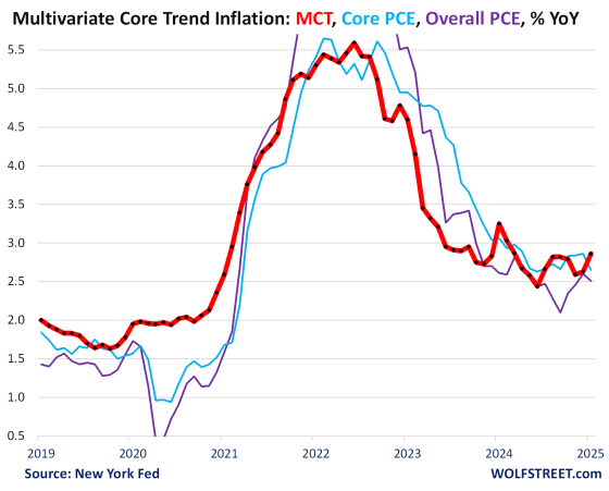 New York Fed’s Measure of “Inflation Persistence” Nixes Friday’s Idea ...