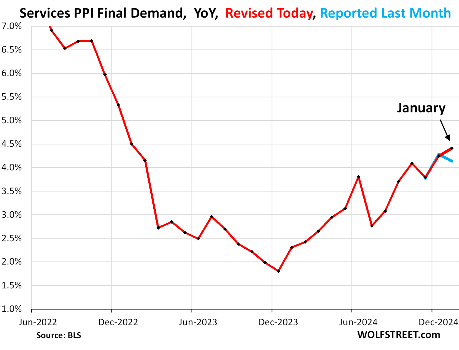 It’s Again the Hefty Up-Revisions that Heat PPI Inflation: Been ...