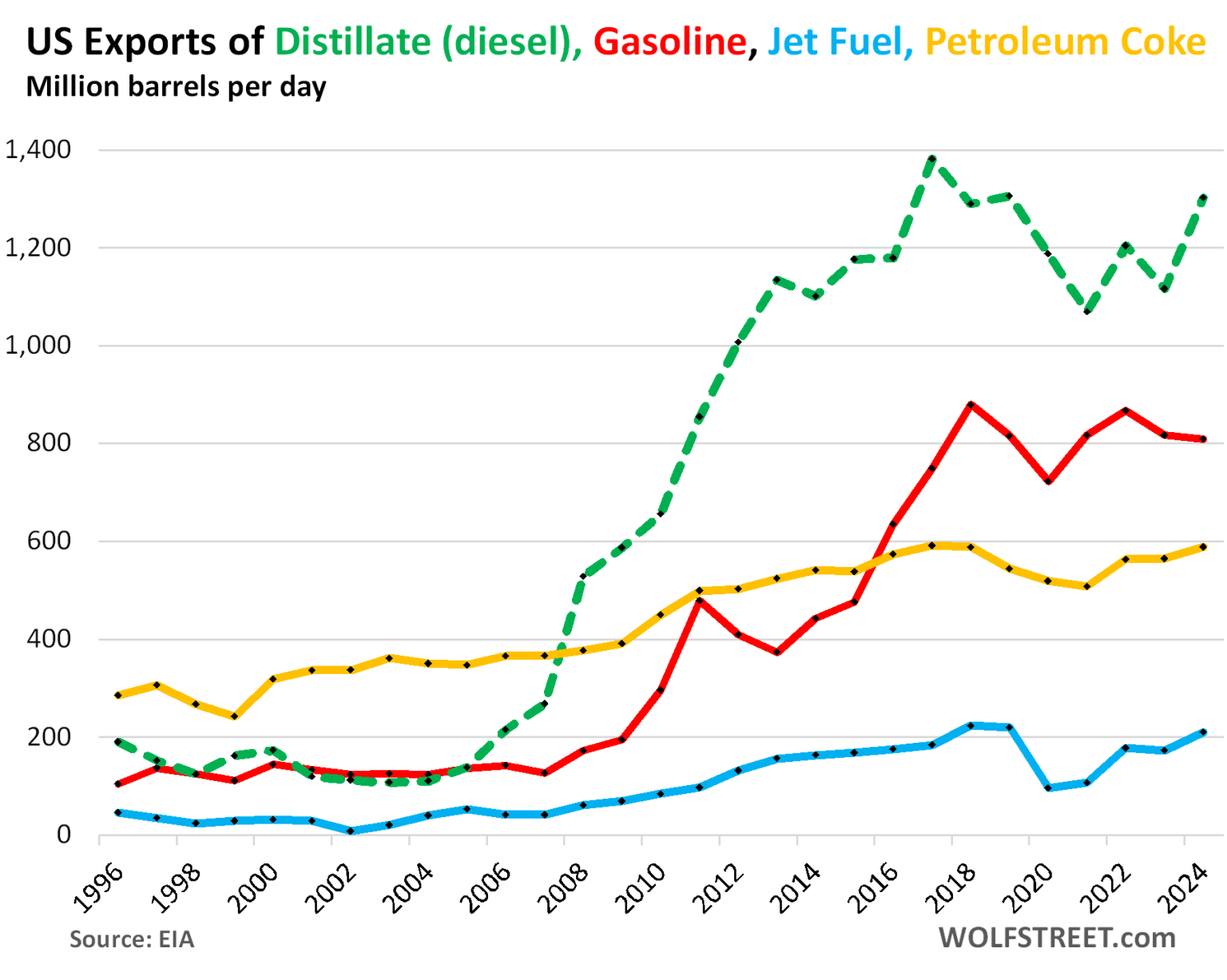 U.S. Production & Exports of Crude Oil & Petroleum Products Hit New ...