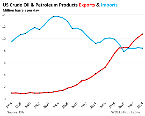 U.S. Production & Exports of Crude Oil & Petroleum Products Hit New ...