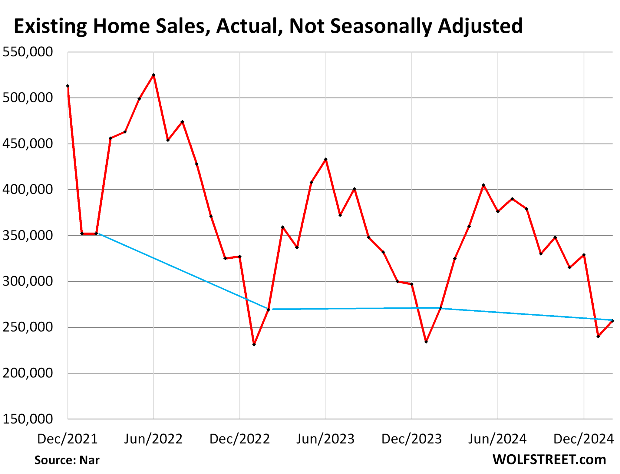 Buyers Strike Not Letting Up: Sales of Existing Homes Have Worst ...