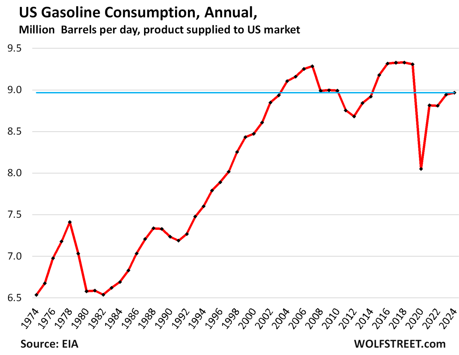 U.S. Demand for Gasoline Faces Long-Term Structural Problem: Plunging ...