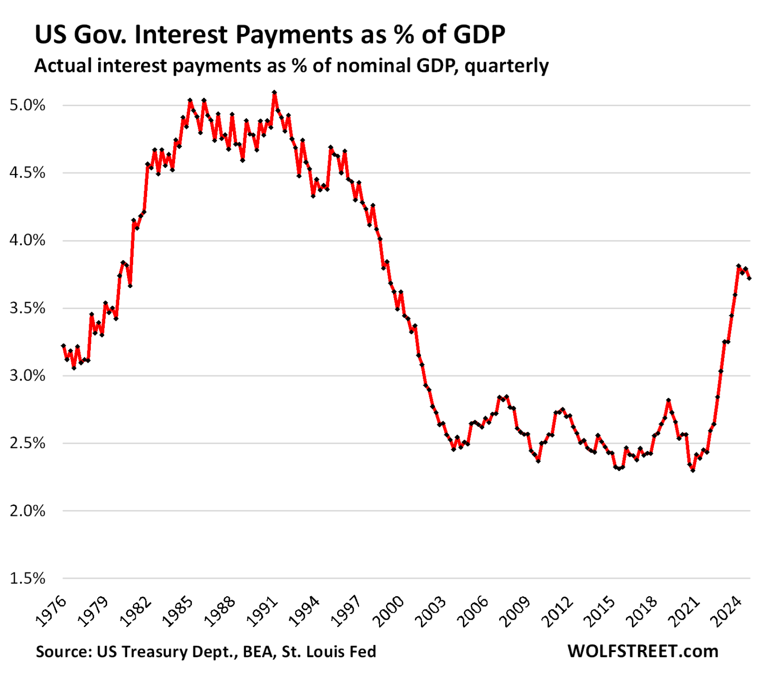 US Government Fiscal Mess: Debt, Deficit, Interest Payments, and Tax ...