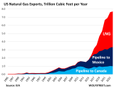 Price of Natural Gas Futures Up 140% Year-over-Year: One More Reason ...