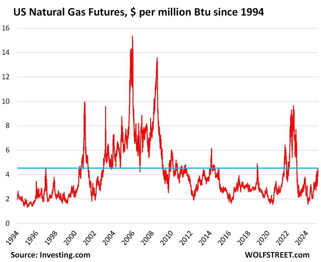 Price of Natural Gas Futures Up 140% Year-over-Year: One More Reason ...