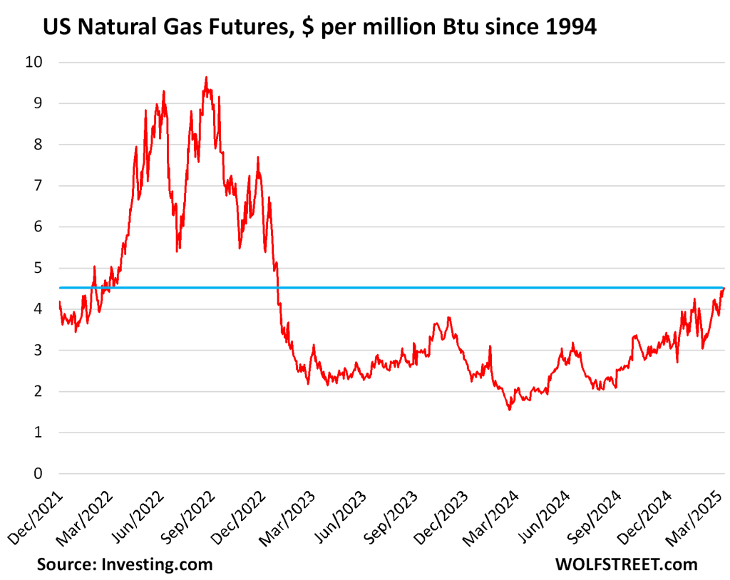 Price of Natural Gas Futures Up 140% Year-over-Year: One More Reason ...