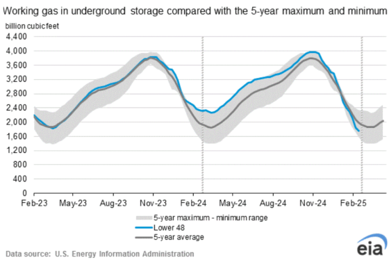 Price of Natural Gas Futures Up 140% Year-over-Year: One More Reason ...