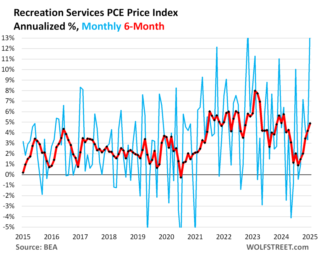 US-pce-inflation-2025-02-28-recreation-services | Wolf Street