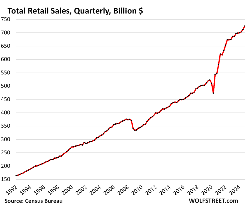 US-retail-2025-03-11-total-retail | Wolf Street
