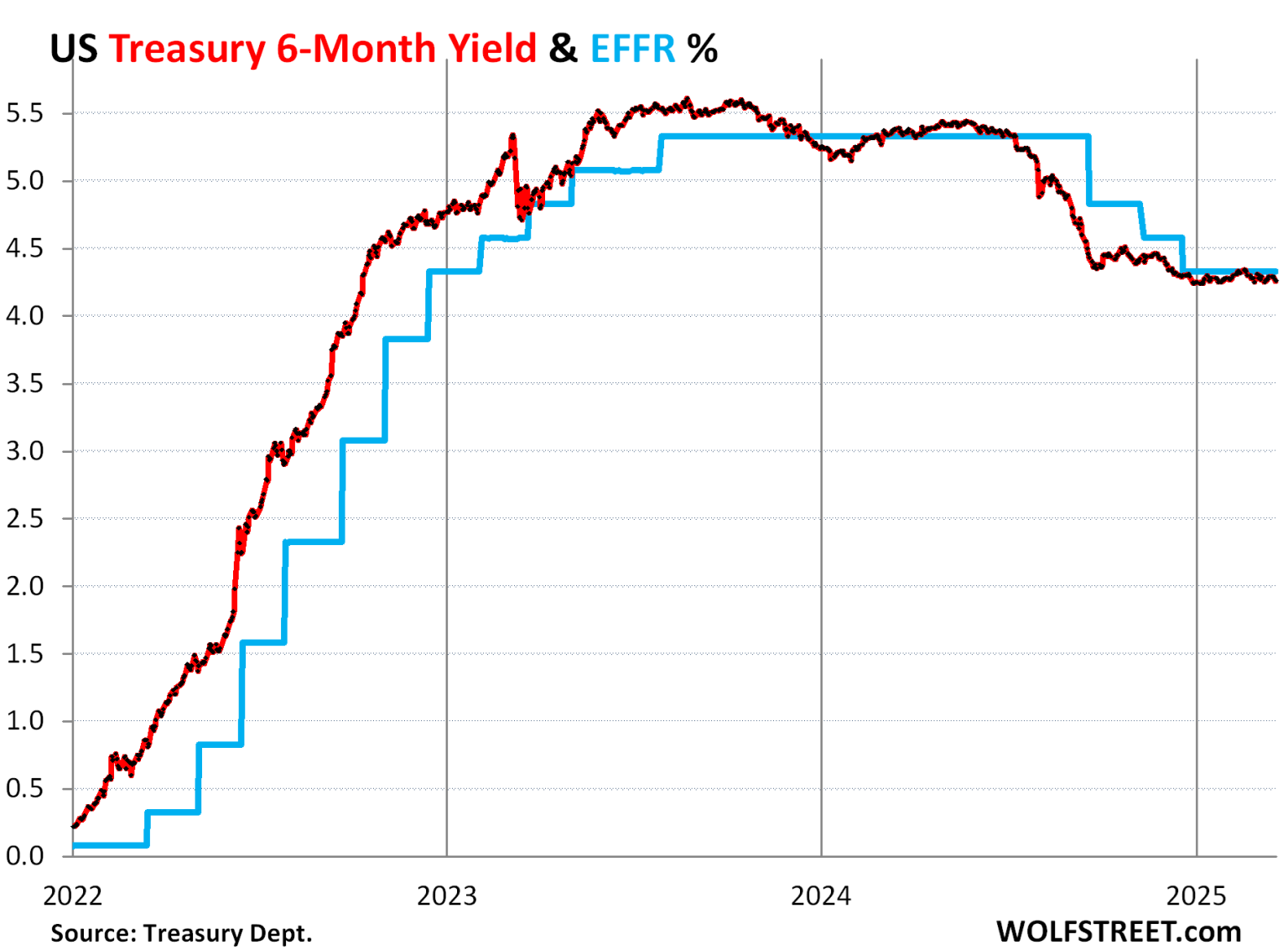 Treasury Yield Curve Re-Inverts with Sag in the Middle, as Government ...