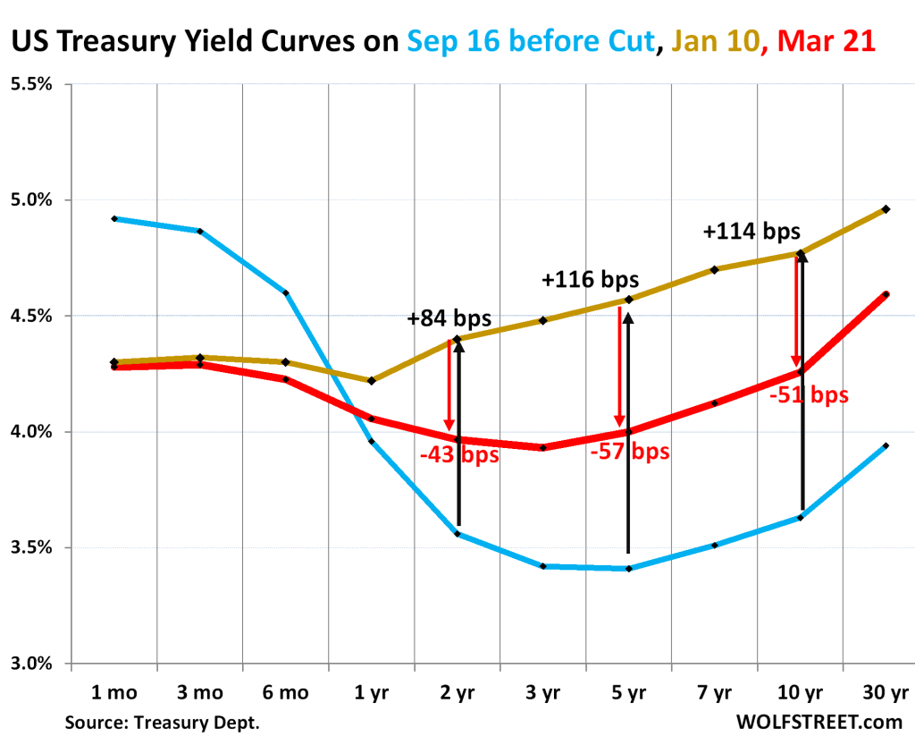 Treasury Yield Curve Re-Inverts with Sag in the Middle, as Government ...