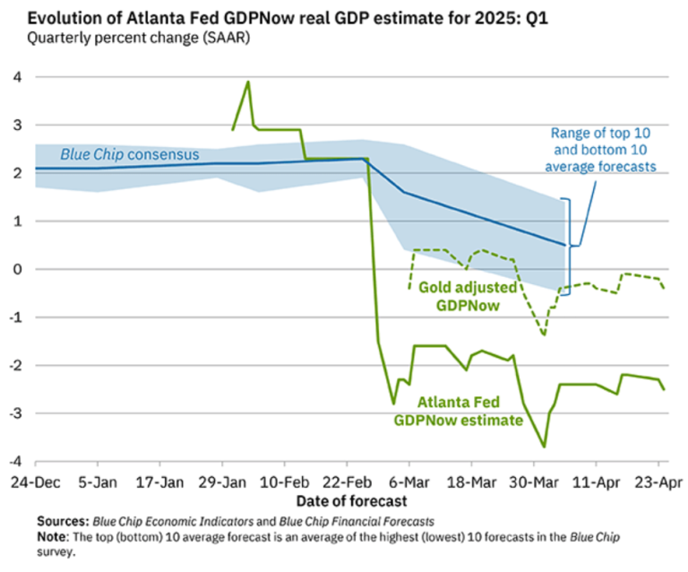 How Gold Imports Blew up Atlanta Fed GDPNow: The Old Model is Dead ...
