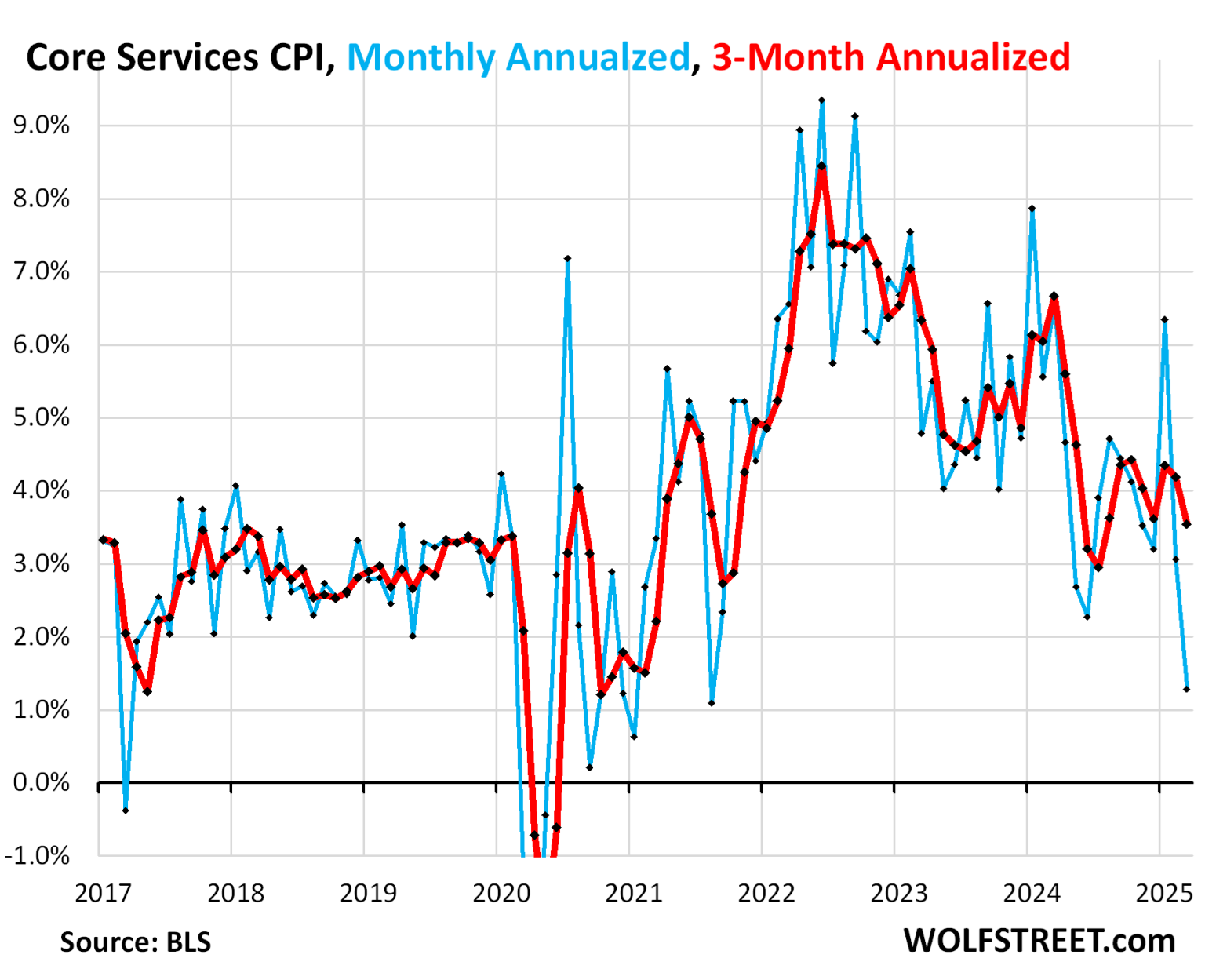 Beneath the Skin of CPI Inflation: Surging Prices of Food, Housing ...