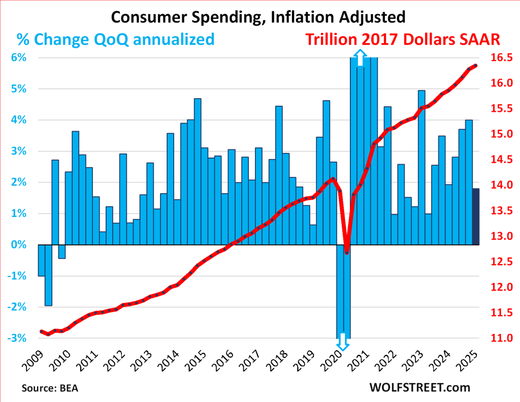 GDP Whacked by Massive Spike in Imports on Frontrunning of Tariffs ...