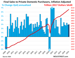 GDP Whacked by Massive Spike in Imports on Frontrunning of Tariffs ...