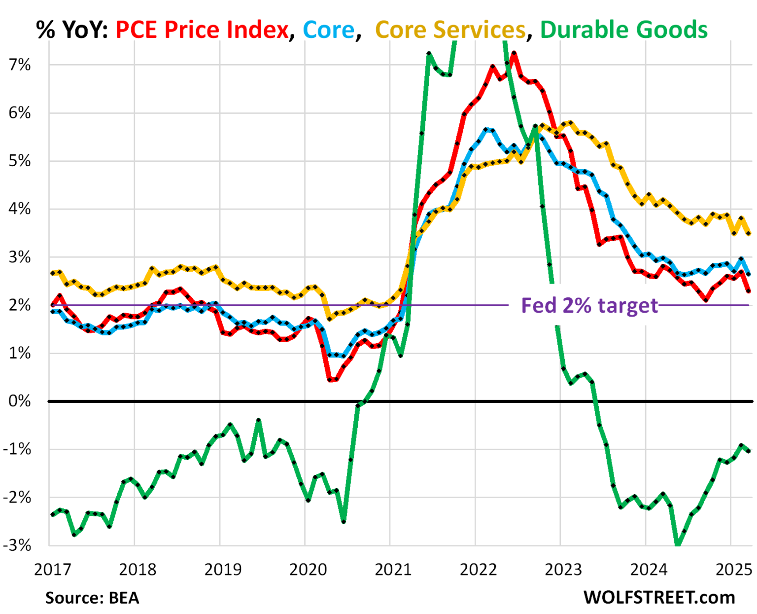 Inflation Is in the Revisions? What Stands Out Once Again in the PCE ...