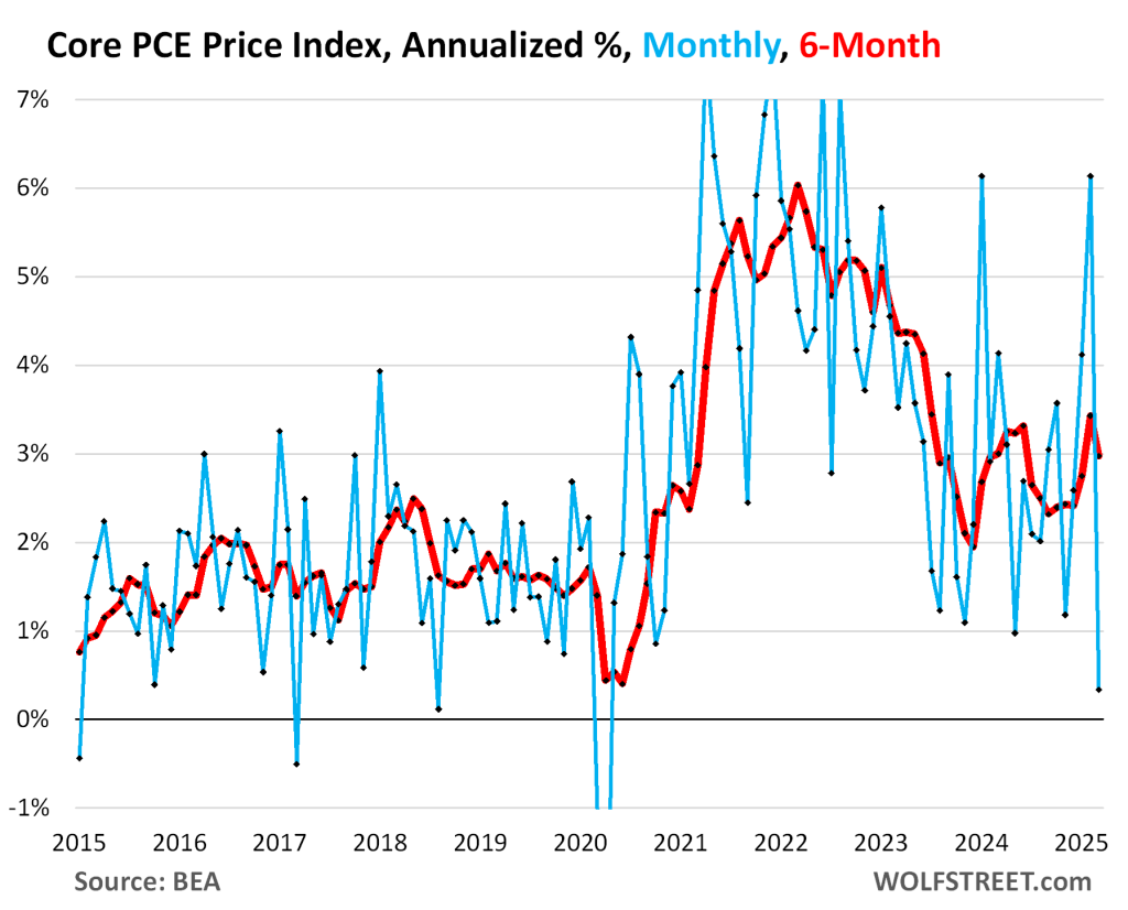 Inflation Is in the Revisions? What Stands Out Once Again in the PCE ...