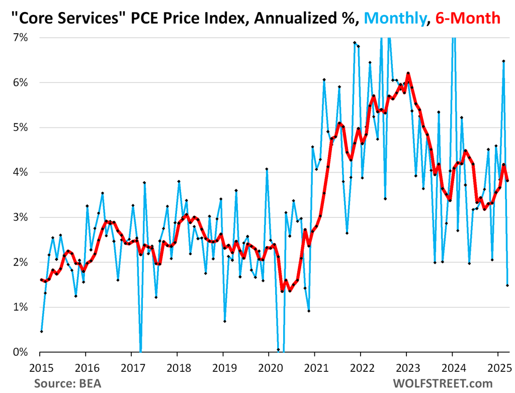 Inflation Is in the Revisions? What Stands Out Once Again in the PCE ...
