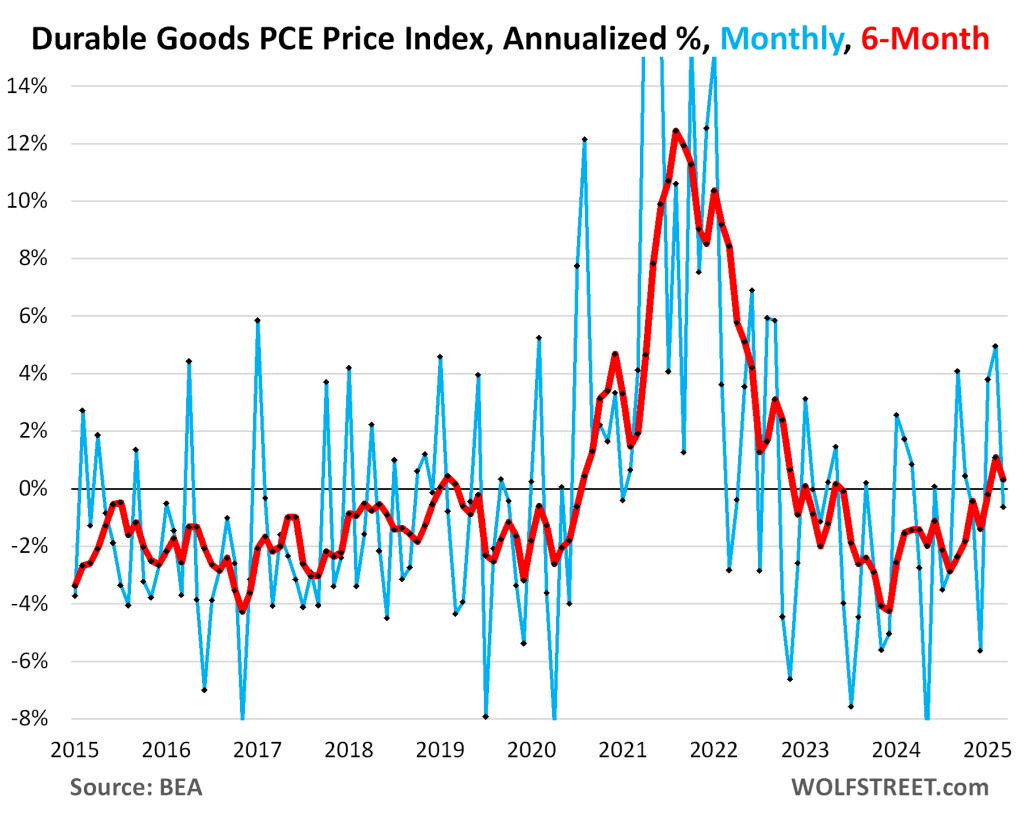 Inflation Is in the Revisions? What Stands Out Once Again in the PCE ...