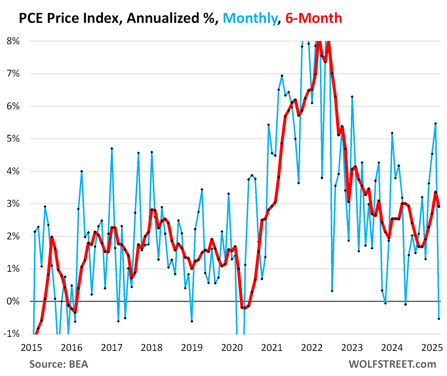 Inflation Is in the Revisions? What Stands Out Once Again in the PCE ...