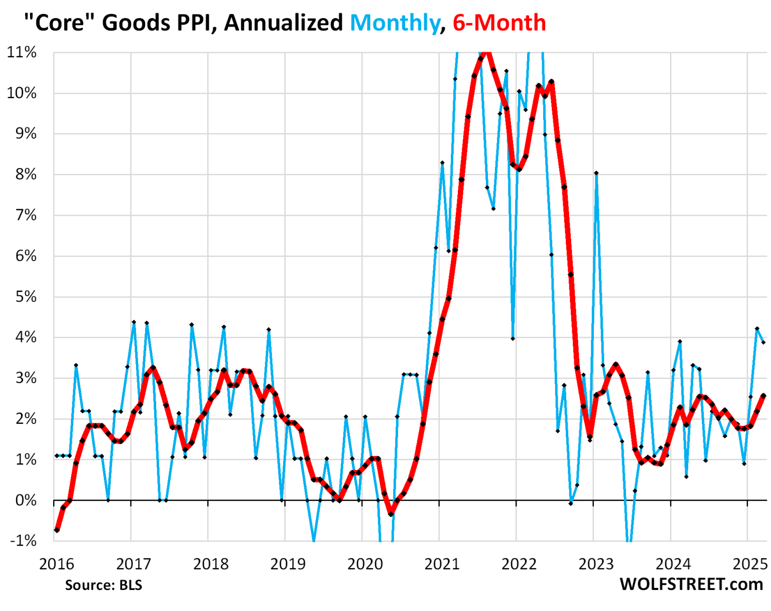 PPI Pushed into Negative by Dropping Prices of Many Goods and Services ...