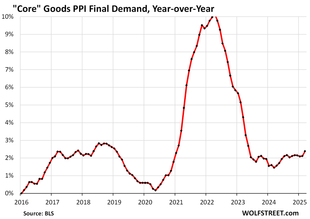 PPI Pushed into Negative by Dropping Prices of Many Goods and Services ...