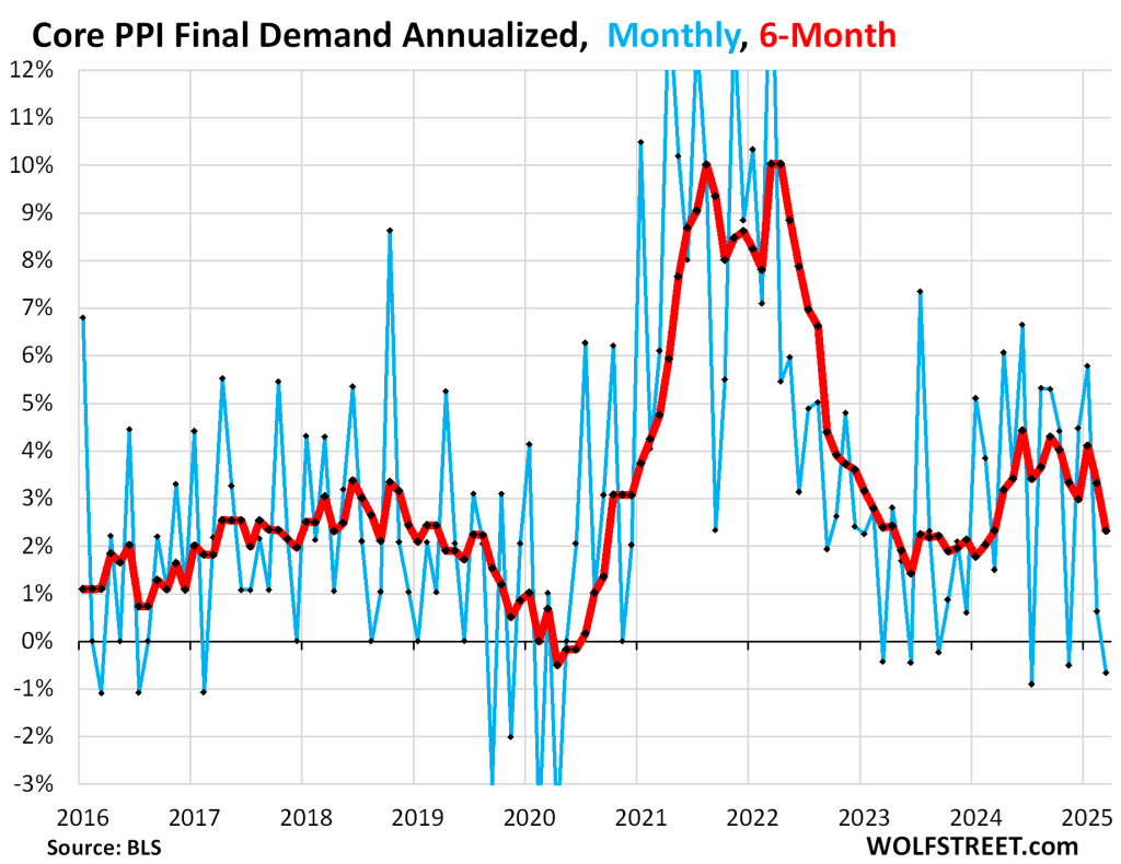 PPI Pushed into Negative by Dropping Prices of Many Goods and Services ...