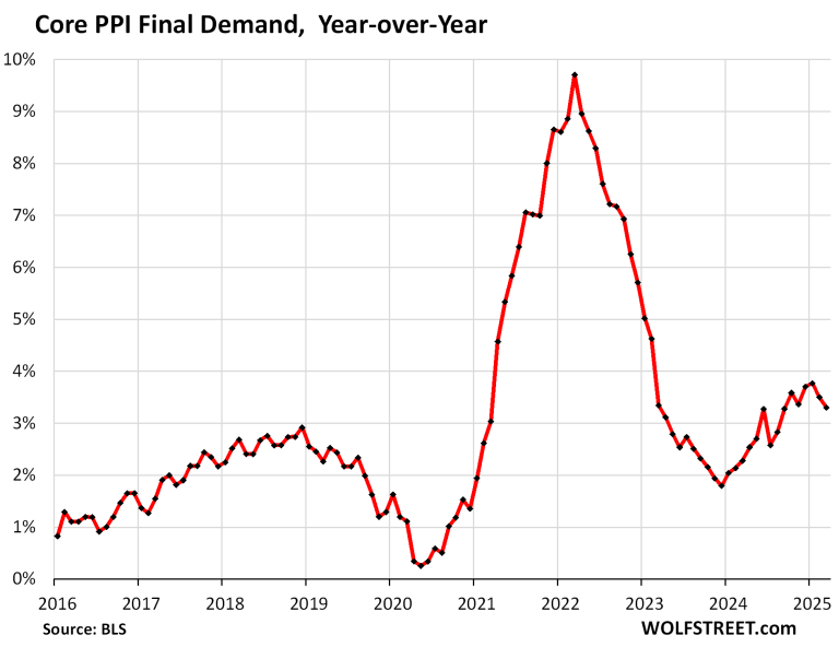 PPI Pushed into Negative by Dropping Prices of Many Goods and Services ...
