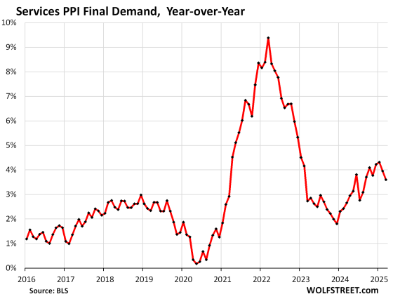 PPI Pushed into Negative by Dropping Prices of Many Goods and Services ...