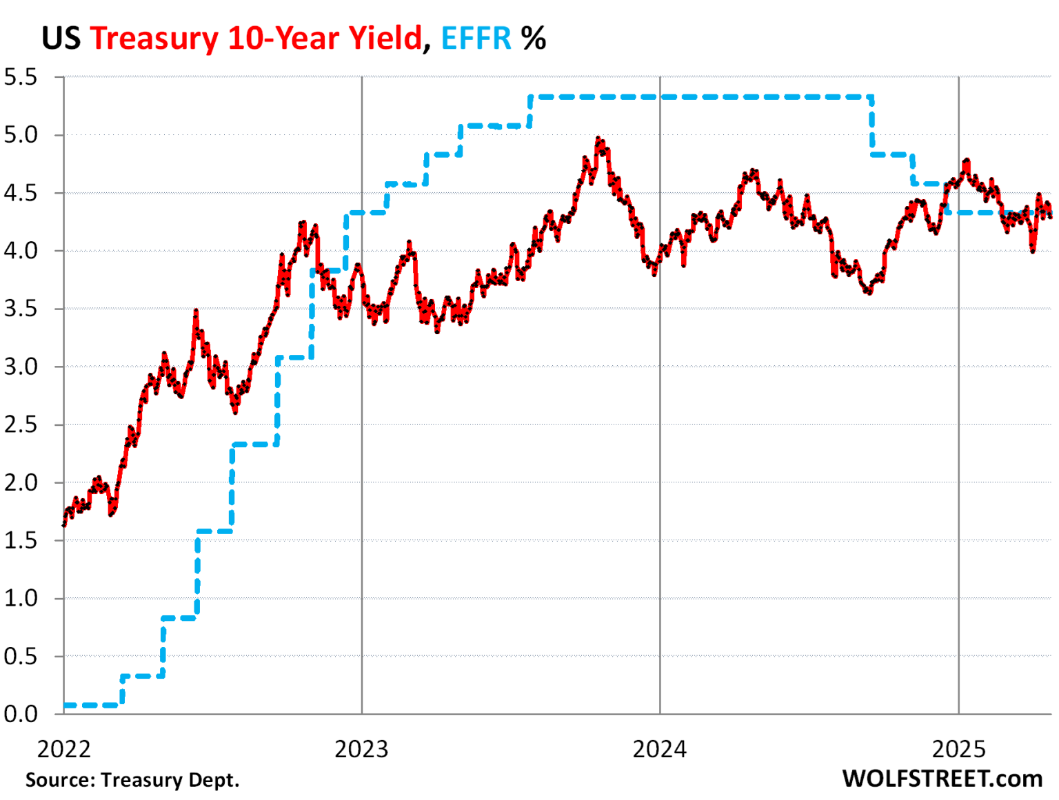 10-Year Treasury Yield Re-Dips Below EFFR, Yield Curve Sags Deeply in ...
