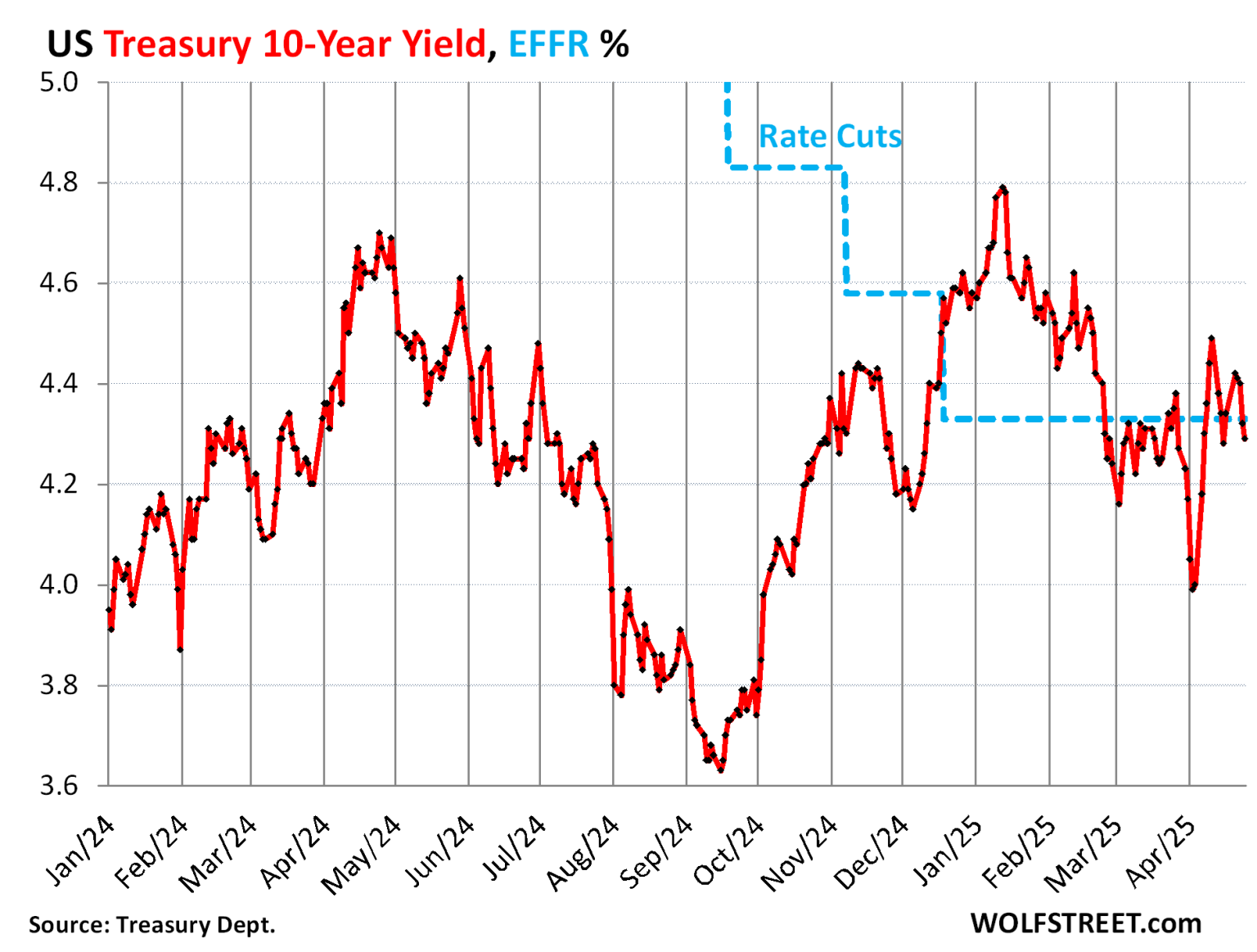 10-Year Treasury Yield Re-Dips Below EFFR, Yield Curve Sags Deeply in ...