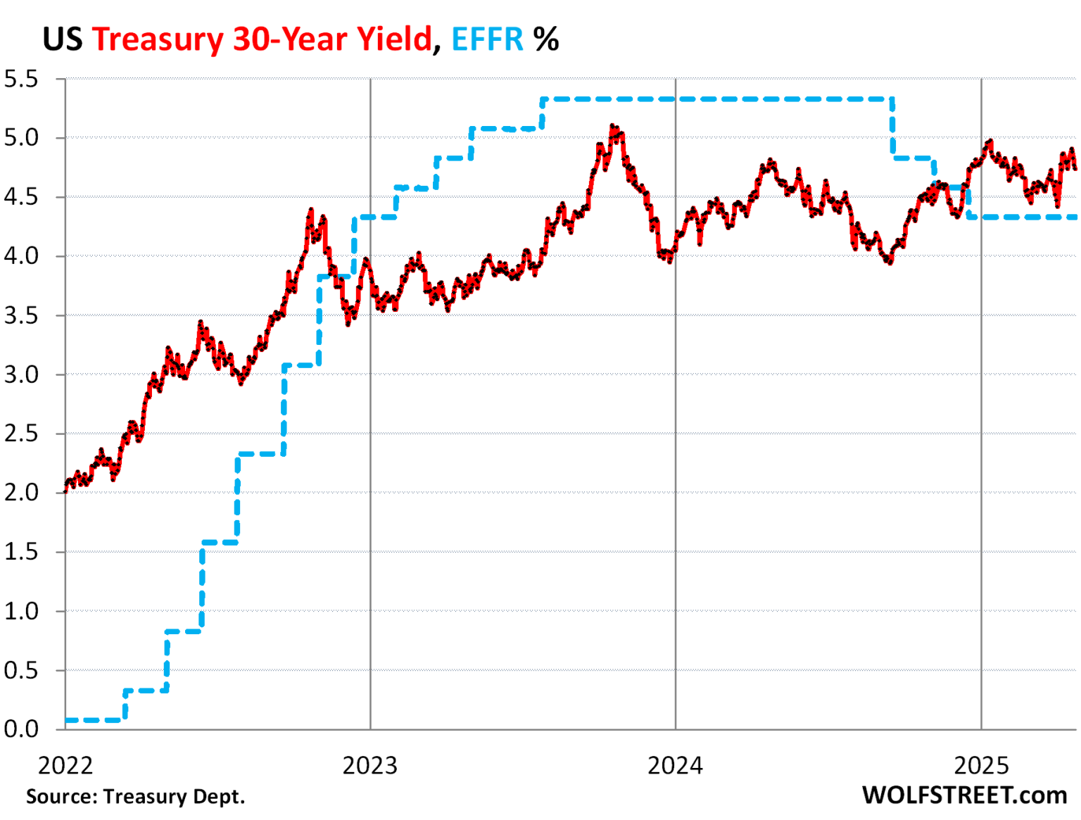 10-Year Treasury Yield Re-Dips Below EFFR, Yield Curve Sags Deeply in ...