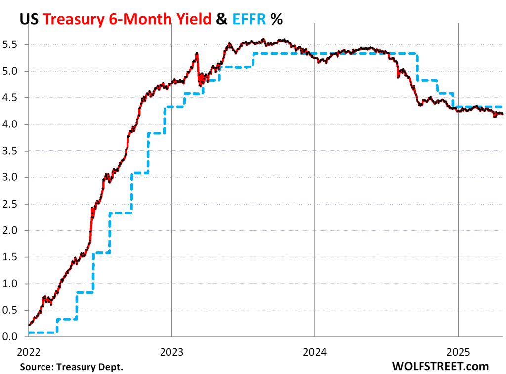 10-Year Treasury Yield Re-Dips Below EFFR, Yield Curve Sags Deeply in ...