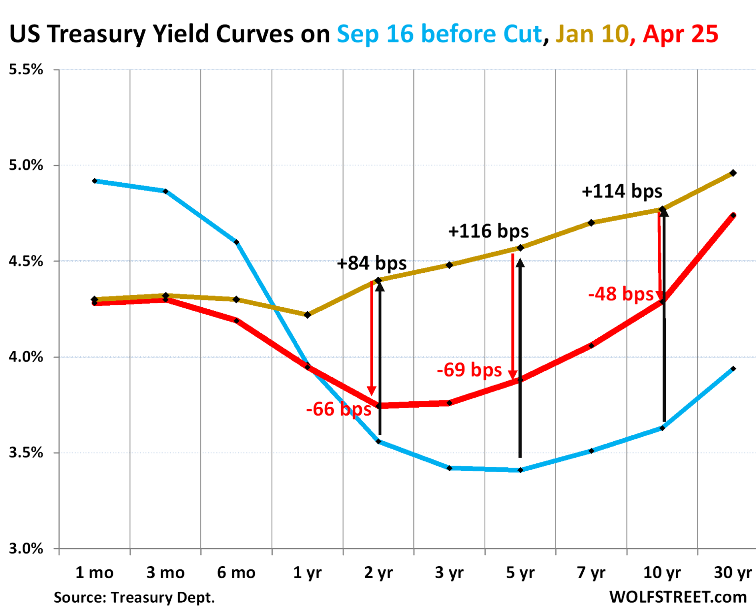 10-Year Treasury Yield Re-Dips Below EFFR, Yield Curve Sags Deeply in ...