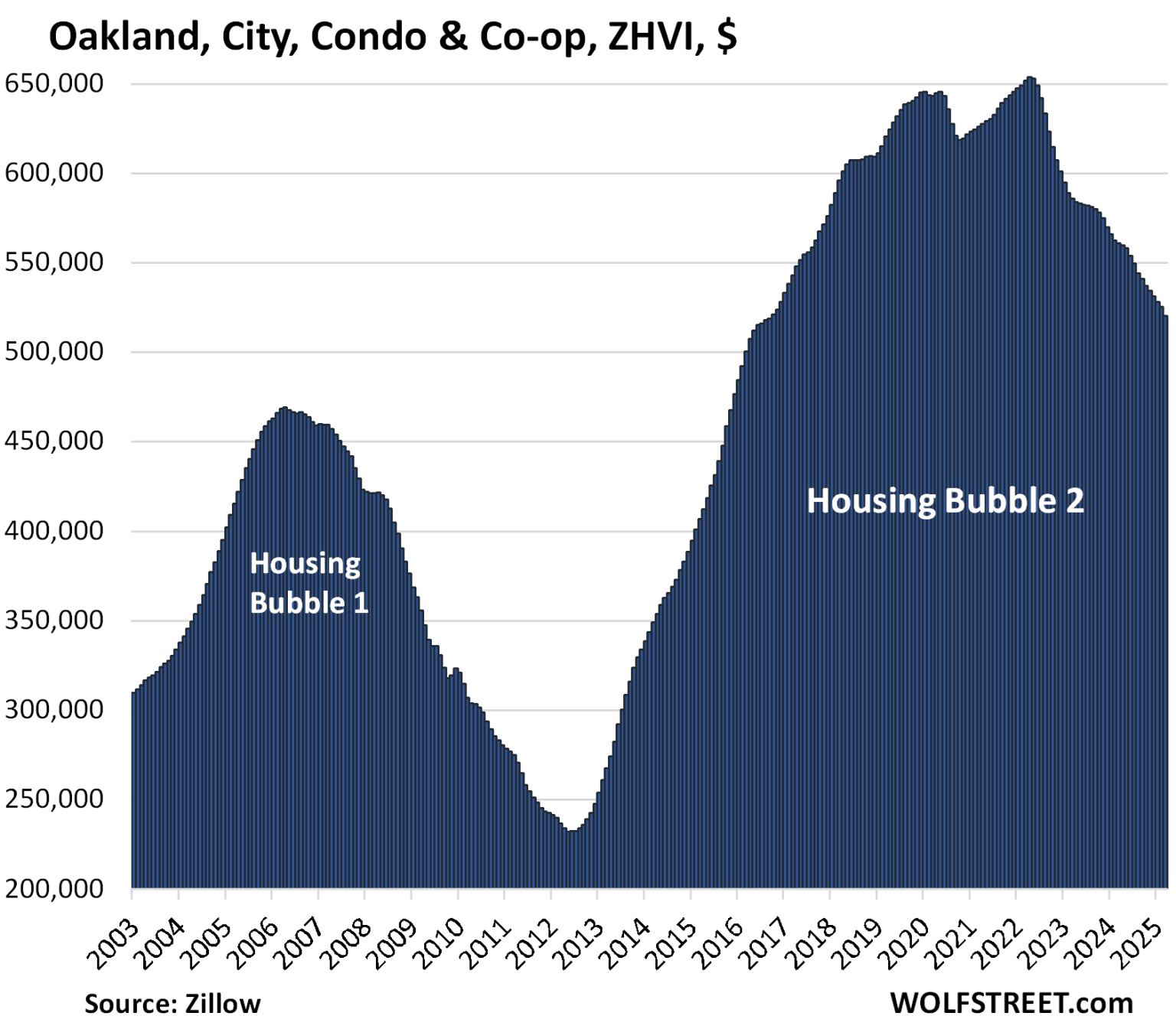 In 15 Bigger Cities, Condo Prices Already -10% to -22%, 5 Are in ...