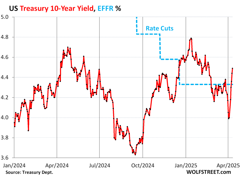 10-Year Treasury Yield Snaps Back to February’s 4.5%, Yield Curve Re-Un ...