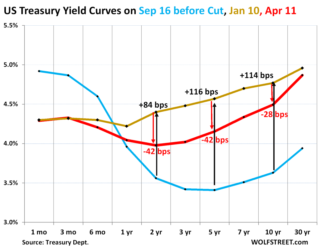 10-Year Treasury Yield Snaps Back to February’s 4.5%, Yield Curve Re-Un ...
