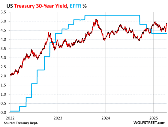 10-Year Treasury Yield Snaps Back to February’s 4.5%, Yield Curve Re-Un ...