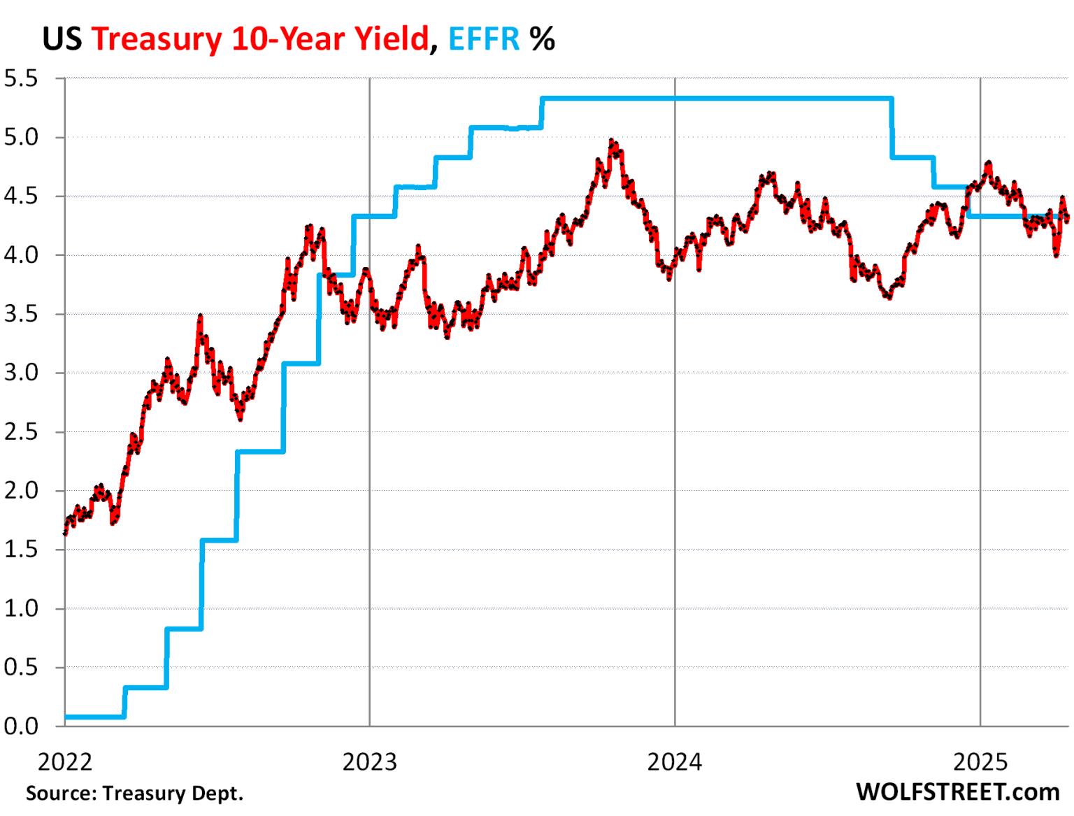 The Spread between 10-Year Treasury Yield & Mortgage Rates Is ...