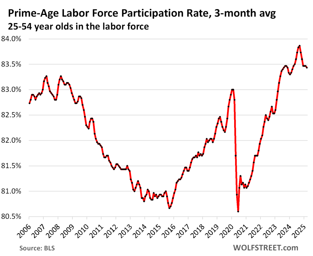 us-employment-2025-04-05-participation | Wolf Street