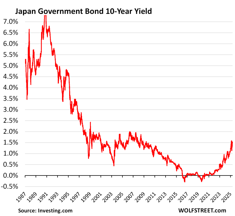 Japan’s 30-Year and 40-Year Bonds Crater, Yields Spike, Huge Mess ...