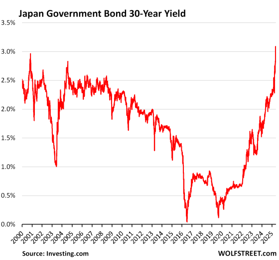 Japan’s 30-Year and 40-Year Bonds Crater, Yields Spike, Huge Mess ...